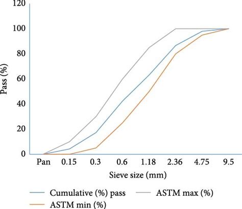 Gradation Curve A Fine Aggregate And B Coarse Aggregate