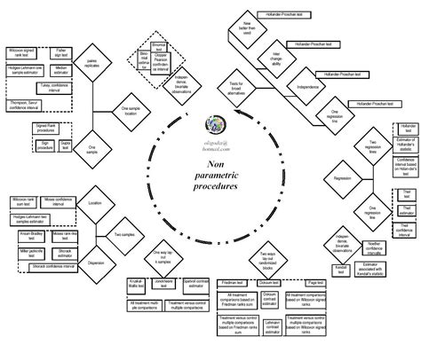 Non Parametric Statistics