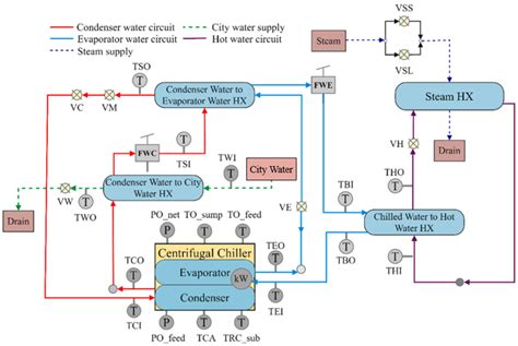 Buildings Free Full Text Fault Diagnosis Of Centrifugal Chiller Based On Extreme Gradient