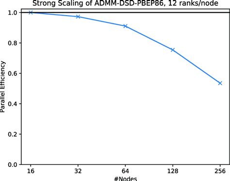 Strong Scaling Plot For The Admm Dsd Pbep86 D3 Functional On Piz Daint Download Scientific