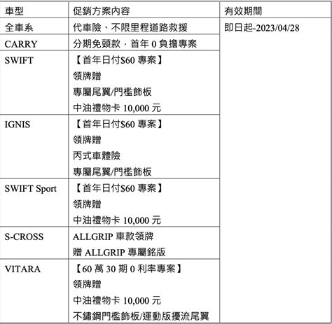 Suzuki Swift、ignis四月首年日付 60專案開跑！ Yahoo奇摩汽車機車