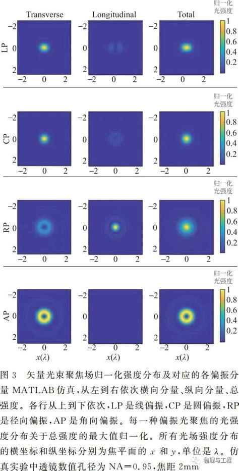 基于matlab的矢量光束聚焦光场仿真 技术邻