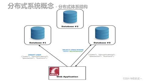 分布式系统概论分布式系统csdn Csdn博客