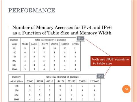 Ppt An On Chip Ip Address Lookup Algorithm Powerpoint Presentation