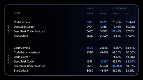 Google Adds 2 New Gemma AI Models For Coding Research