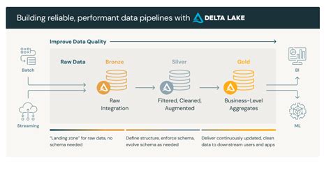 Auto Loader In Databricks Automates Discovery And Ingestion Of By