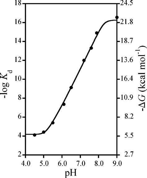 Ph Dependence Of The Conditional Dissociation Constant Of Znii