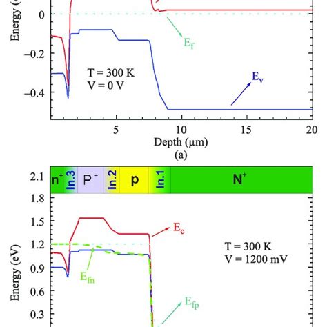 Energy Band Diagram Of Mwir N Pp N Hgcdte Hetero− Structure A Download Scientific