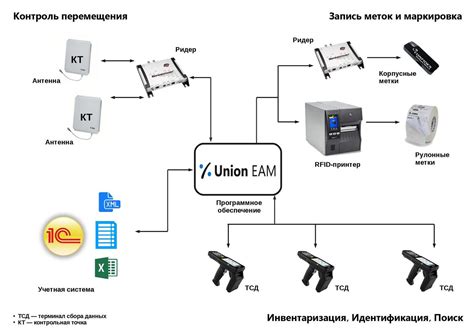 RFID системы: структура и основные компоненты