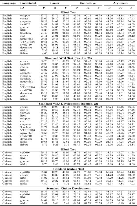 Table 1 From Conll 2016 Shared Task On Multilingual Shallow Discourse