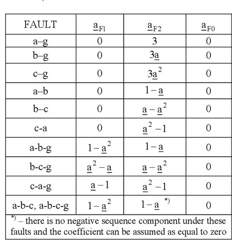 Figure 1 From A New Fault Location Algorithm For Use With Current