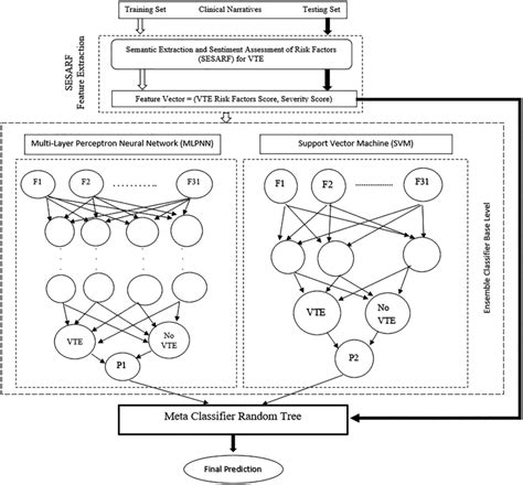 Proposed Prediction Model Of Ensemble Classifier Mlpnn Svm Diagram
