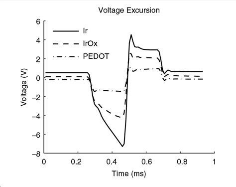 Voltage Excursion Data Taken From Biphasic Current Pulses With 200 µs Download Scientific