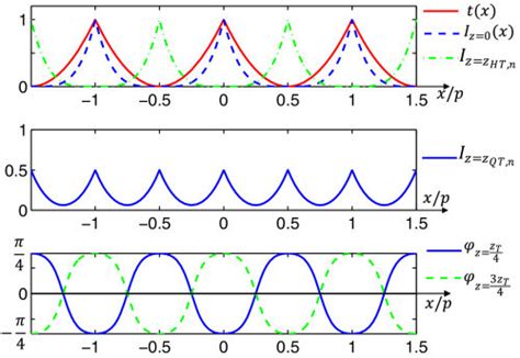 Parabolic Grating Transmission Function And Profiles Of The Intensities