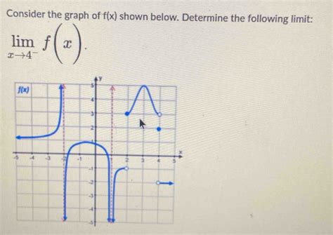 Consider The Graph Of Fx Shown Below Determine The Following Limit