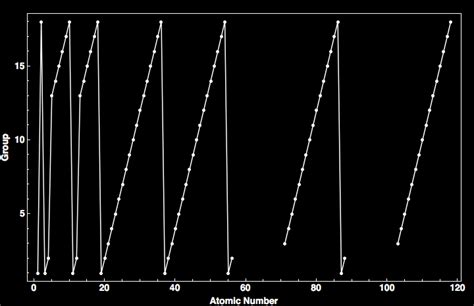 Group For All The Elements In The Periodic Table