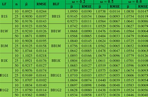 Bayes Estimators Under Jeffery Prior And When í µí½ í µí¿ Download