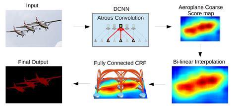 022 Pytorch Deeplab V2 Semantic Segmentation In Pytorch