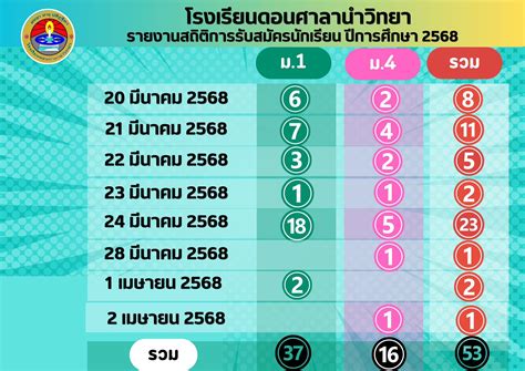 📌📌ประกาศยังรับสมัครน โรงเรียนดอนศาลานำวิทยา จังหวัดพัทลุง Facebook