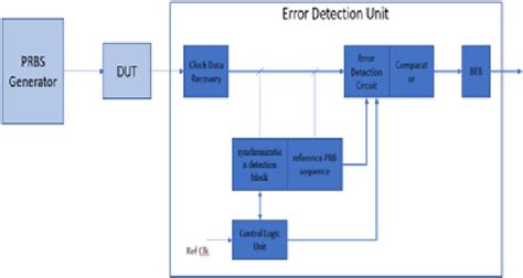 Figure 6 From A Prbs Generator And Checker Based Bist For Multipliers Semantic Scholar