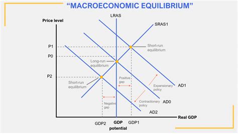 Macroeconomic Equilibrium Short Run Vs Long Run Penpoin [2023]