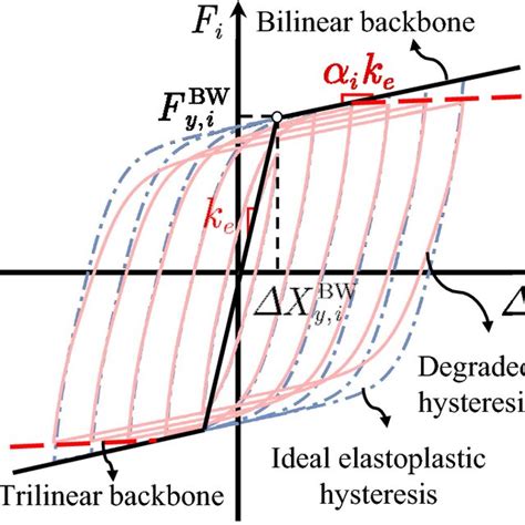 Hysteresis Loops By The Inter Story Bouc Wen Model And Their Backbones Download Scientific Diagram