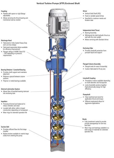 Line Shaft Turbine Pump Sealing Vertical Turbine Pumps And Supporting