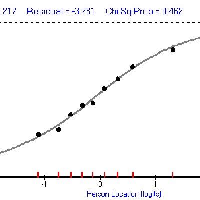 Class Interval Plots And ICC For Lecture Item Download Scientific Diagram