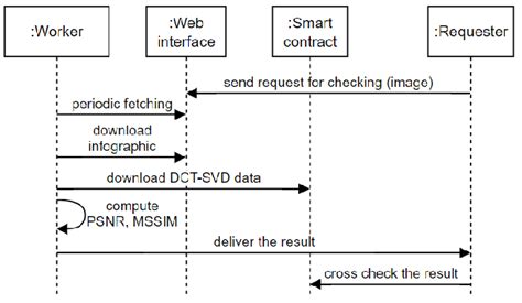 Sequence Diagram Of The Infographic Validation Using Two Factor Download Scientific Diagram