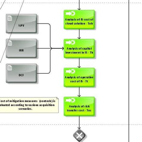 Risk Assessment Of Information Security In Seaport Clusters [4 P 267] Download Scientific
