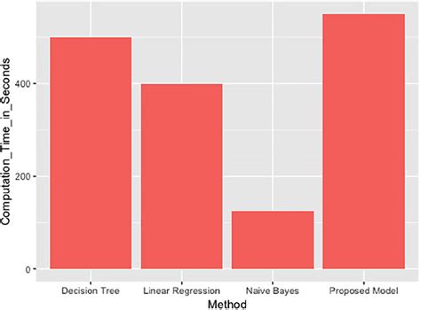 Comparison Of Computation Time With Other Classifiers On Unsw‐nb