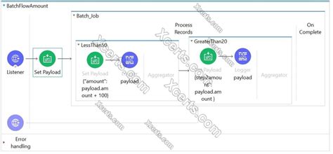 Free Mulesoft Certified Developer Level 1 Mule 4 Exam Questions And Answers From Mulesoft