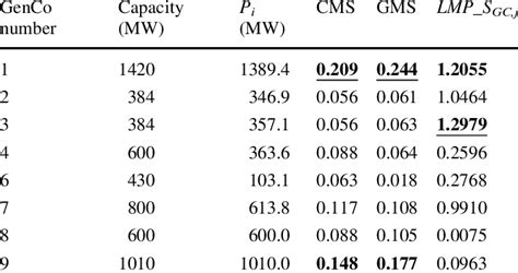 Comparison Of Gencos Based Structural Market Power Indices Case Mrts Download Scientific Diagram