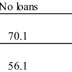 Small And Micro Enterprise Borrowing Of Total Download Scientific Diagram