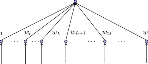 Structure Of Rvfl Fln With No Hidden Layer Random Vector A J And Download Scientific Diagram