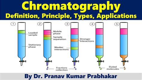 Chromatography