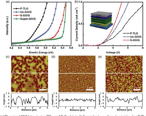 Figure 2 From Graphene Oxidegraphene Vertical Heterostructure