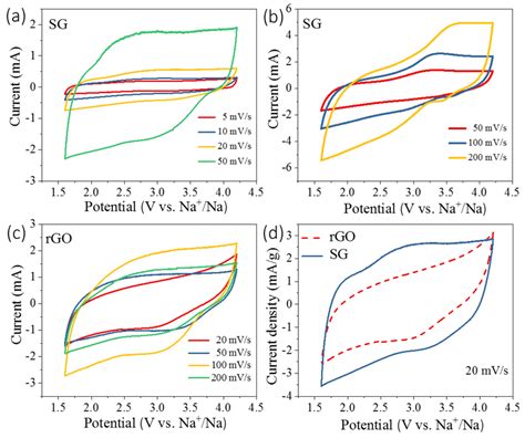 Ab Cyclic Voltammetry Cv Curves Of Sg At Different Scan Rates C Download Scientific