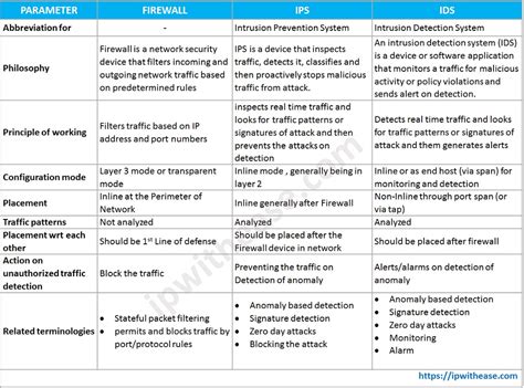 Ids Vs Ips Vs Firewall Know The Difference Ip With Ease
