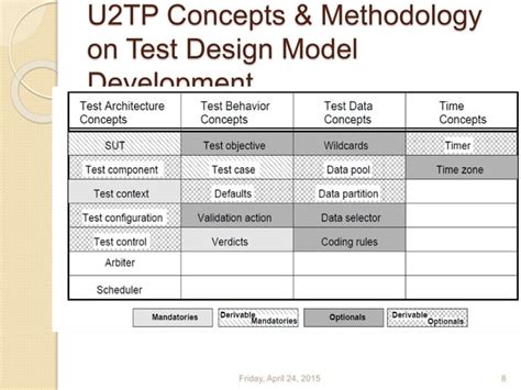 Model Driven Testing With UML PPT