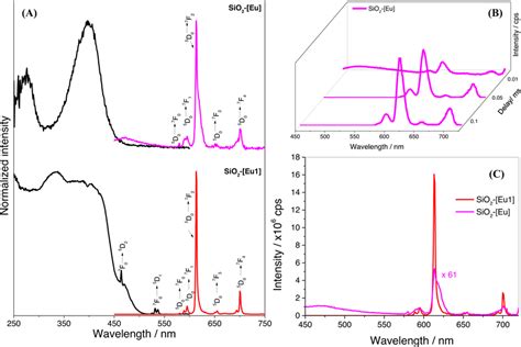 A Excitation And Emission Spectra Measured At Room Temperature For Download Scientific Diagram