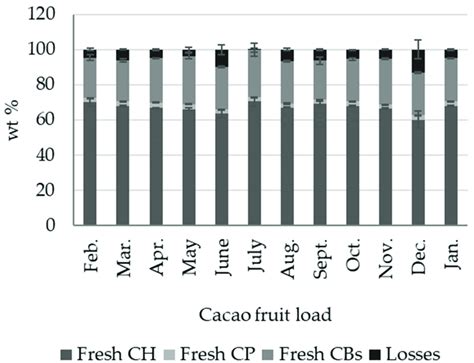 Seasonal Variations In The Percentage Weight Of Fresh Cacao Fruit