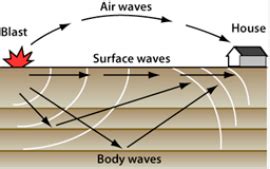 Types Of Waves The World Of Explosives