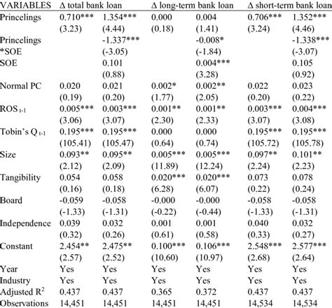 Robustness Tests With Different Dependent Variables Panel A The Impact