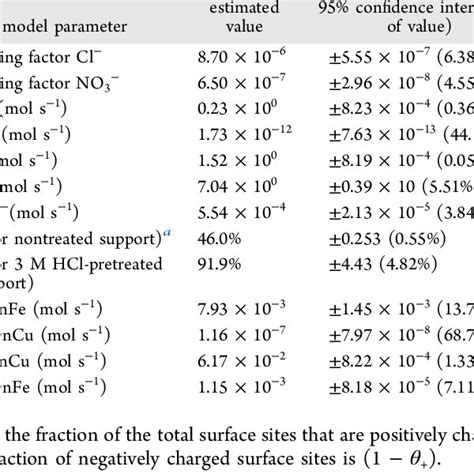 estimated values of the model parameters and their 95 confidence