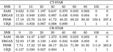 Table Ii From Coupled Tensor Decomposition For Hyperspectral And