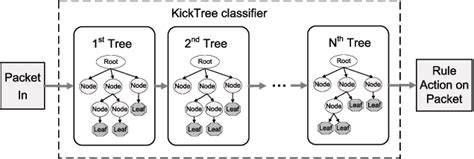 Figure 1 From Recursive Multi Tree Construction With Efficient Rule Sifting For Packet
