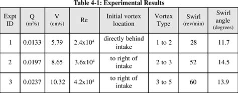 Table 2 1 From Use Of Computational Fluid Dynamics CFD To Model Flow At Pump Intakes
