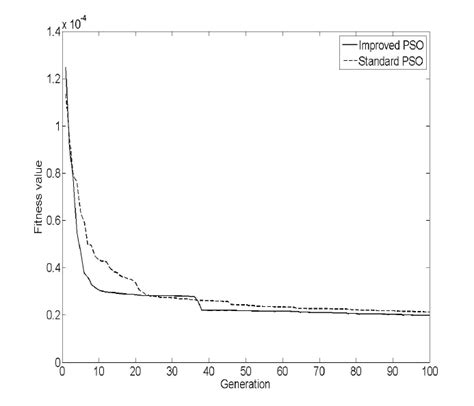Fitness Convergence Comparison Between Improved Pso And Standard Pso