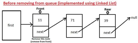 Implement Queue Using Linked List In Java Linked List Binary Tree